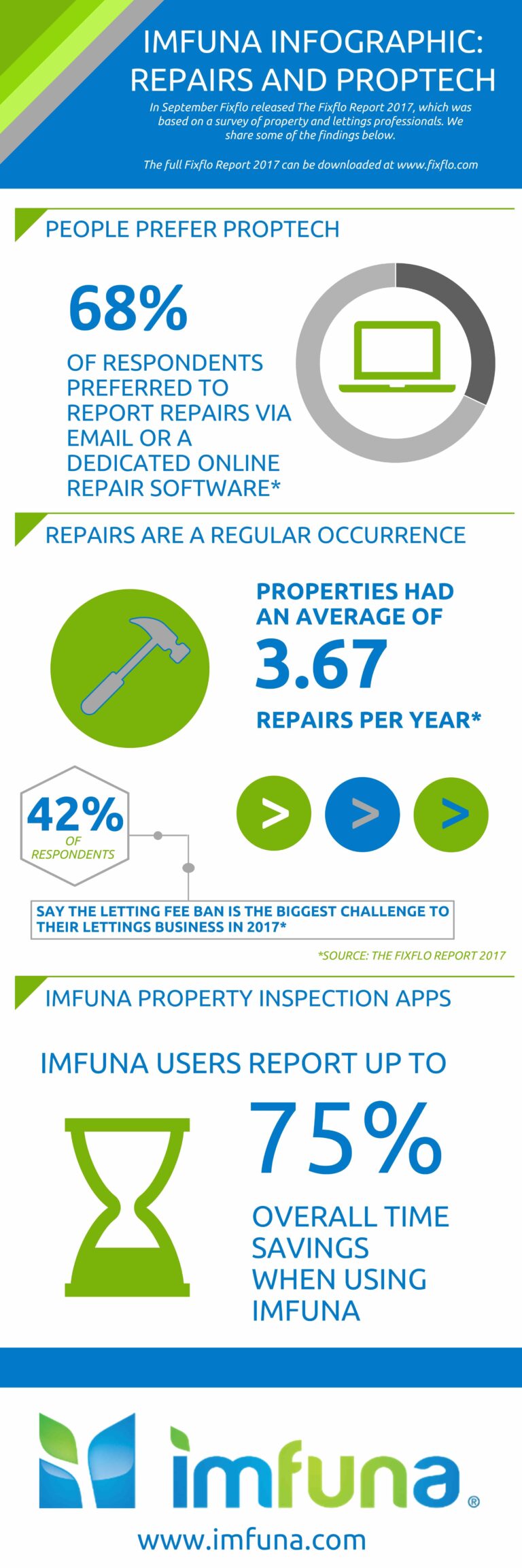 Imfuna Free Infographic: Repairs and Proptech - Imfuna